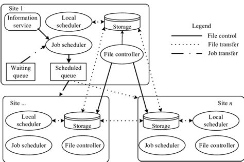 The Resource Scheduling Framework Download Scientific Diagram