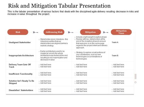 Risk And Mitigation Tabular Presentation Agile Delivery Approach Ppt Structure Presentation
