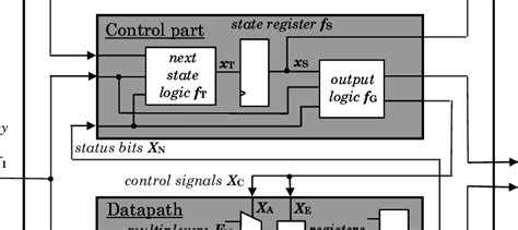 Register Transfer Level View Of A Digital Circuit Download Scientific