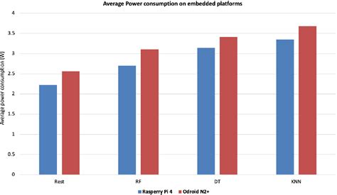 Figure 1 From Human Postures Recognition By Accelerometer Sensor And Ml Architecture Integrated