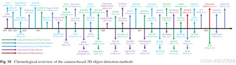 自动驾驶3d目标检测综述（三） 单目3d目标检测 Csdn博客