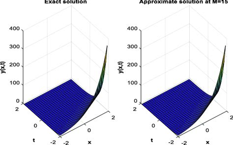 Comparison Of Numerical And Exact Solutions For Example 2 At K 1 And Download Scientific