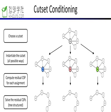人工智能导论——约束满足问题（二） 知乎