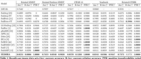Table 1 From Personalized Federated Learning With Parameter Propagation Semantic Scholar