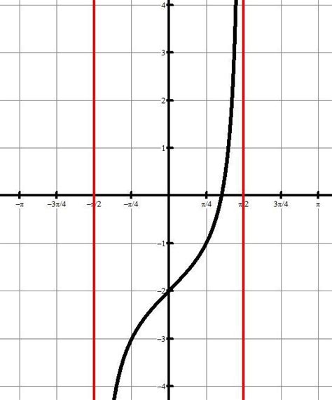 Solved The Characteristics For The Tangent Graph Shown Chegg Com