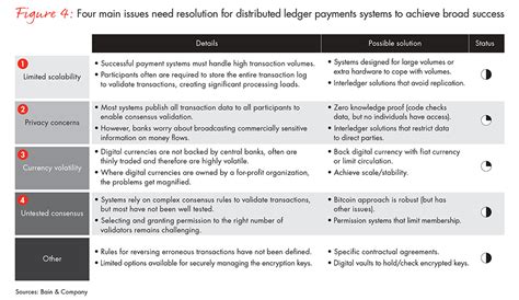Distributed Ledgers In Payments Beyond The Bitcoin Hype Bain And Company