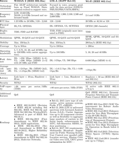 1 Comparison Between Wimax Lte And Wi Fi Download Table