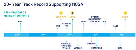 Open Systems Architecture Mercury Systems