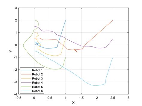 Trajectories In The 6 Robot Simulation Download Scientific Diagram