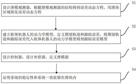 Soft Robot Sliding Mode Control Method Eureka Patsnap