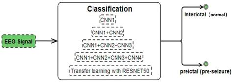 Deep Learning Models For Predicting Epileptic Seizures Using Ieeg Signals