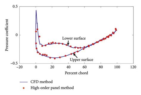 Comparison Of The Chordwise Pressure Distribution Calculated By The