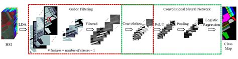 The Proposed Deep Learning Framework Based On Lda Gabor Filtering And