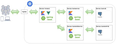 Github Keitaro1020k8s Example Kubernetes Microservice Example