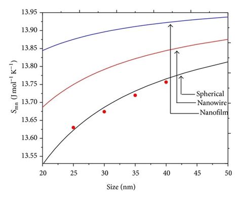Size And Shape Dependence Of Melting Entropy Of Sn Using 1012 The Download Scientific