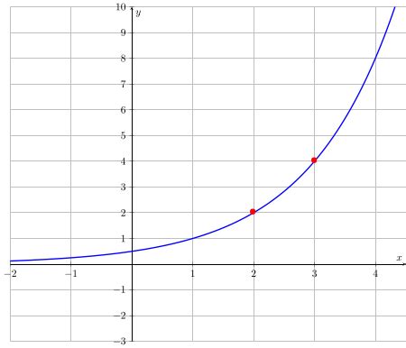 Finding An Equation For An Exponential Relationship Between Two Quantities Given A Graph Of The