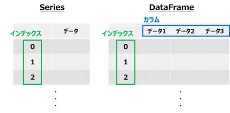 pandasでSeriesDataFrameの作成変換