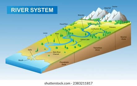 Distributaries Diagram Drainage System Part 1 Civilsdaily