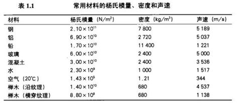 泊松比和弹性模量会变吗