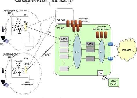 Figure 1 From A Review Of Dos Attack Models For 3g Cellular Networks From A System Design