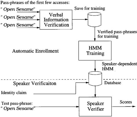 Conventional Speaker Verification System Download Scientific Diagram