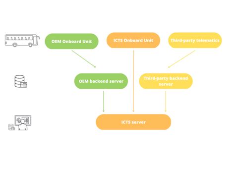 leveraging data for ebus operation powerup
