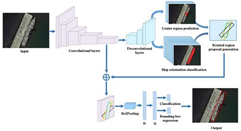 Remote Sensing Free Full Text Ship Detection In Optical Satellite Images Via Directional