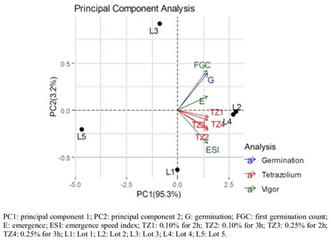 biplot obtained by the linear combination of the physiological quality