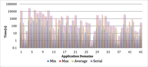 Application Domains Execution Time Comparison Download Scientific Diagram