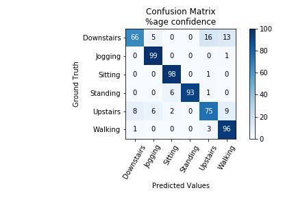 GitHub Shahnawax HAR CNN Keras Human Activity Recognition Using Convolutional Neural Network