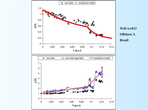 PPT Skin Factor Due To Injectivity Decline Injection Well History Analysis And Interpretation