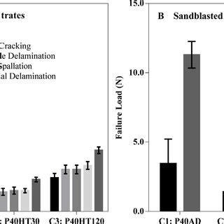 Scratch Adhesion Testing Of C1 P40AD C2 P40HT30 And C3 P40HT120 Download Scientific