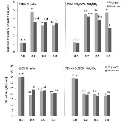The Effect Of Different Nitrogen Levels In Relation To Ms Medium And
