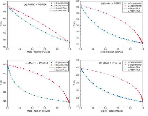Figure 1 From Pressure Swing Based Reactive Distillation And Dividing Wall Column For Improving