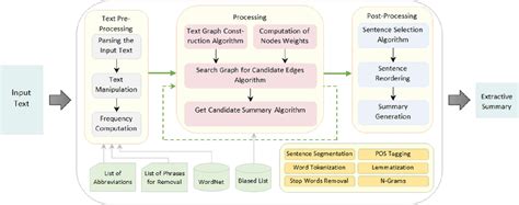 Figure 3 From Extractive Text Summarization On Single Documents Using