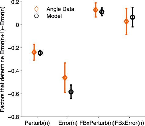 hierarchical kalman model describes adaptation behavior of subjects