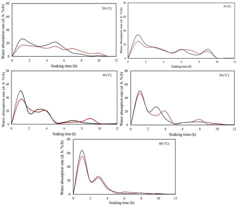 Water Absorption Rate Versus Soaking Time Of Soybean Grains Obtained Download Scientific