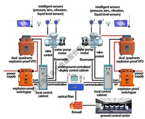 광산 배수를 위한 스마트 제어 시스템 의 고품질 광산 배수를 위한 스마트 제어 시스템
