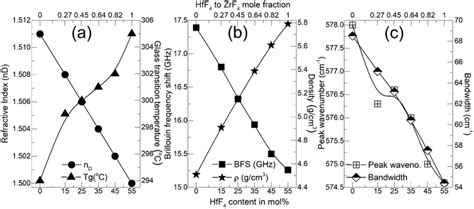 A Refractive Index N Left Axis Glass Transition Temperature Tg Download Scientific