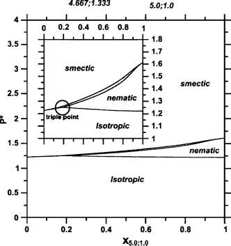Phase Diagram Of The Binary Mixture With L D Download
