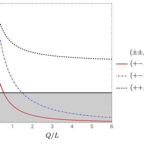 Scaling Exponents For Different As A Function Of Q{l The Shaded Region Download Scientific