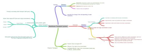 Membrane Transport System Coggle Diagram