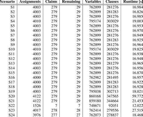 Runtimes And Problem Sizes For Different Acc Scenarios Download Table