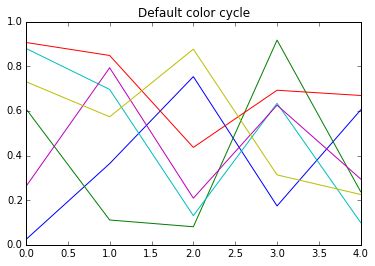 Python Use Matplotlib Color Map For Color Cycle Stack Overflow