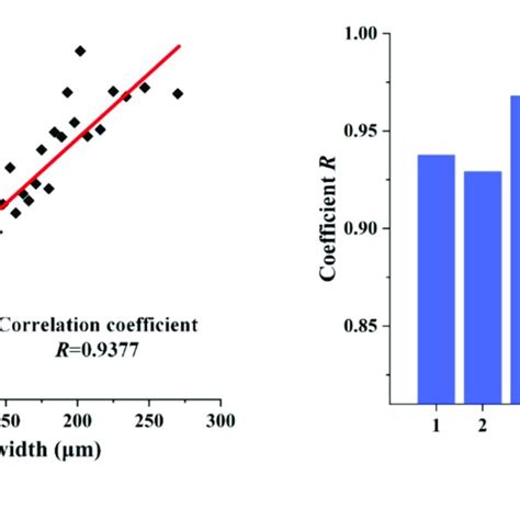 A Cutting Force Vs Tool Flank Wear Width At V C 45 M Min And F Z