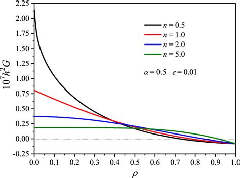Radial Variations Of The Gauss Curvature For Different Values Of
