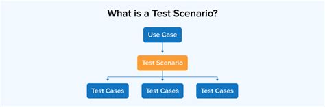test case vs test scenario what is the difference tatvasoft blog
