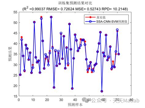 回归预测 Matlab实现ssa Cnn Svm麻雀算法优化卷积神经网络 支持向量机的多输入单输出回归预测卷积神经网络结合支持向量机