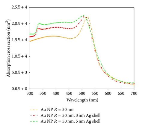 comparison of spr absorption between au nps with constant radius 50 nm