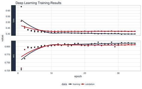 Posit Ai Blog Deep Learning With Keras To Predict Customer Churn